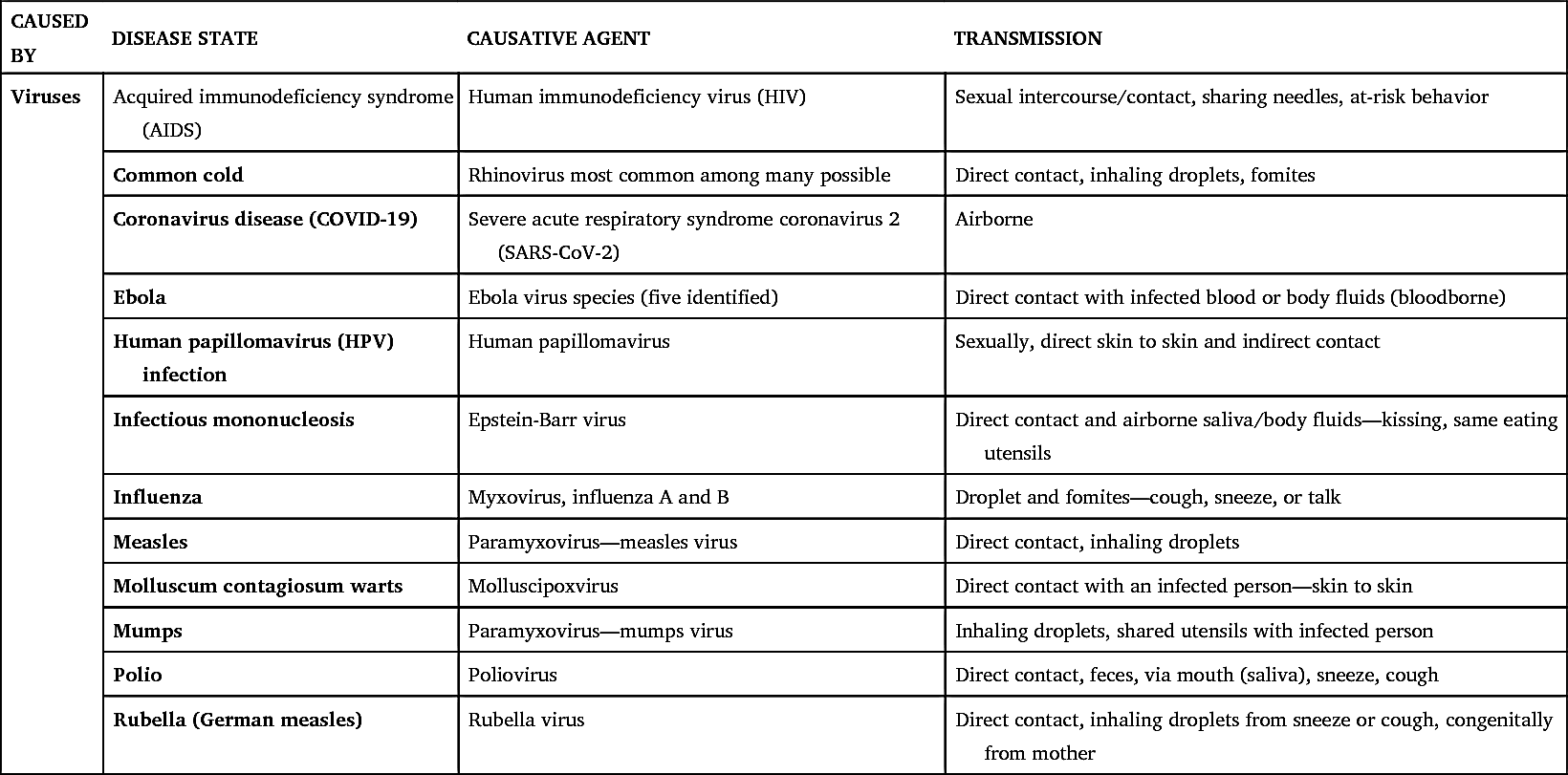 Pathogens – Learn HCIS – LVN and MA Certification