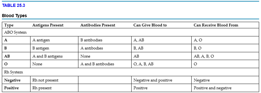 Anatomy of the Blood – Learn HCIS – LVN and MA Certification
